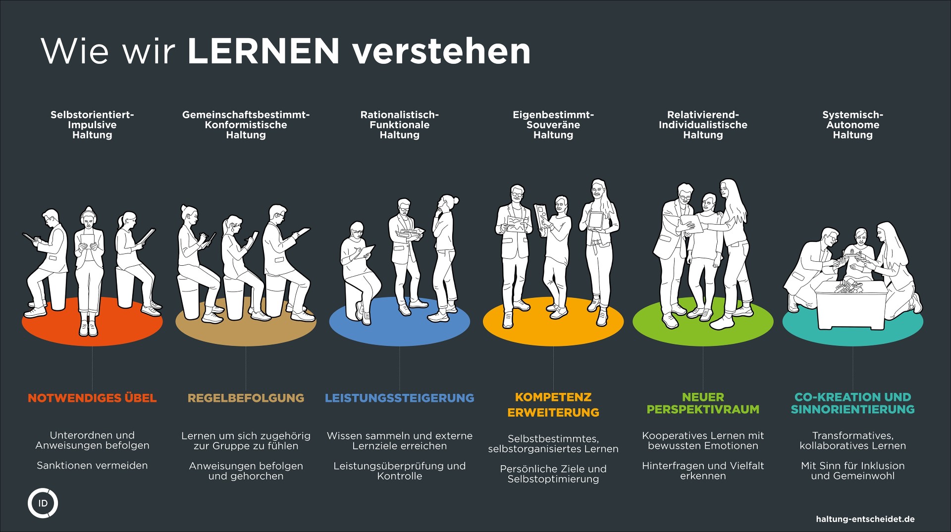 Haltung im Fokus von Lernen und Lehren - CO-ID Coaching und Consulting